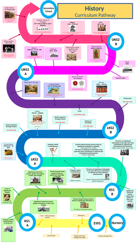History Learning Pathway/Road Map/Curriculum Overview Whole School ...