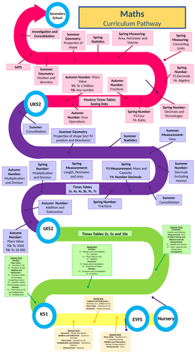 Maths Curriculum/ Learning Pathway Whole School Overview | Teaching ...