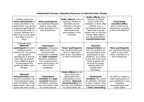 AQA Psychology Research Methods Revision Lessons | Teaching Resources