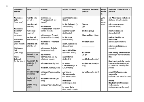 German holidays in the future sentence builder | Teaching Resources