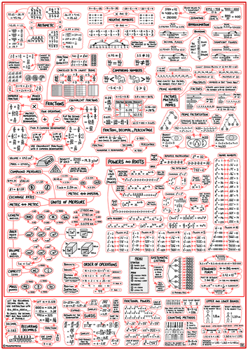 GCSE Maths Poster - Number | Teaching Resources