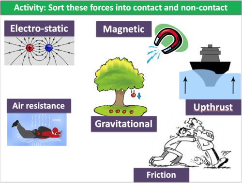 Introduction to Forces | Teaching Resources