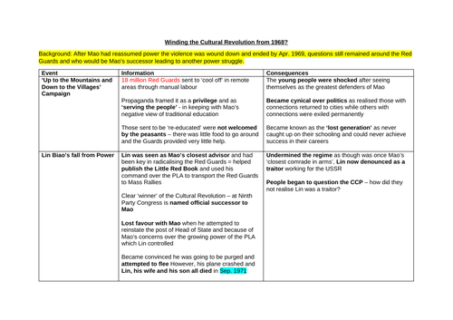 A* Theme 3 Mao's China Revision Notes (Edexcel A Level History ...