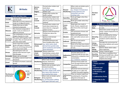 Exploring Science Year 8- Knowledge Organisers | Teaching Resources Exploring Science Year 8- Knowledge Organisers | Teaching Resources