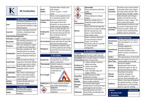 Exploring Science Year 8- Knowledge Organisers | Teaching Resources Exploring Science Year 8- Knowledge Organisers | Teaching Resources
