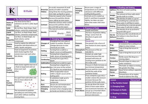 Exploring Science Year 8- Knowledge Organisers | Teaching Resources Exploring Science Year 8- Knowledge Organisers | Teaching Resources