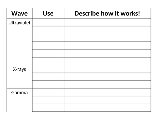 Using the Electromagnetic Spectrum CP5c/SP5f & CP5d/SP5h GCSE EDEXCEL Physics | Teaching Resources