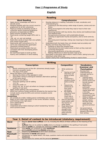 Year 1 Programme of Study | Teaching Resources