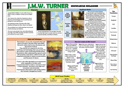 Great Painters Across History - Huge Knowledge Organisers Bundle ...