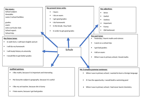 GCSE German School/die Schule writing revision resource (with self ...