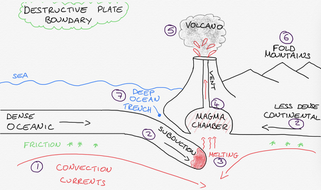 Plate Boundary Diagrams and Worksheet - Annotated and Explained step by ...