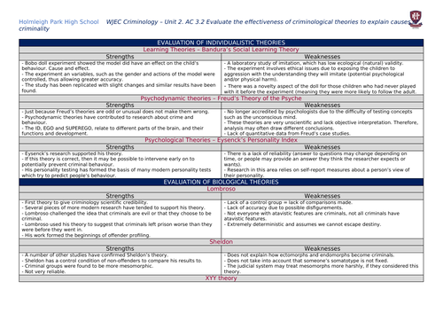 WJEC Applied Diploma in Criminology Unit 2 Knowledge Organisers ... WJEC Applied Diploma in Criminology Unit 2 Knowledge Organisers ...