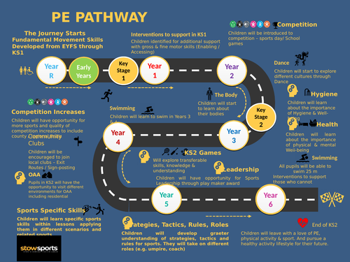 Year Group Primary PE Road Map/Journey/Pathway/Curriculum | Teaching ...