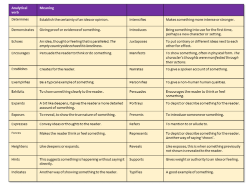 English Language Analysis | Teaching Resources