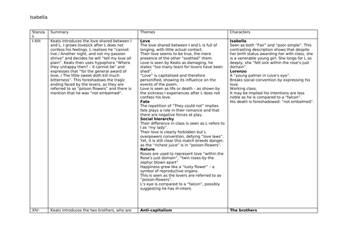 English Literature A Level AQA Isabella and La Belle Dame Sans Merci ...