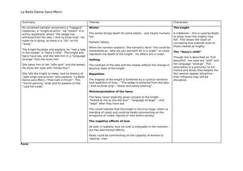 English Literature A Level AQA Isabella and La Belle Dame Sans Merci ...