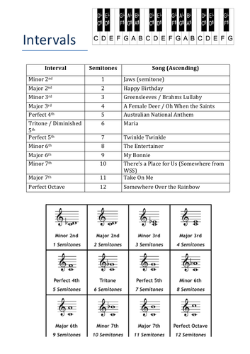 Intervals | Teaching Resources