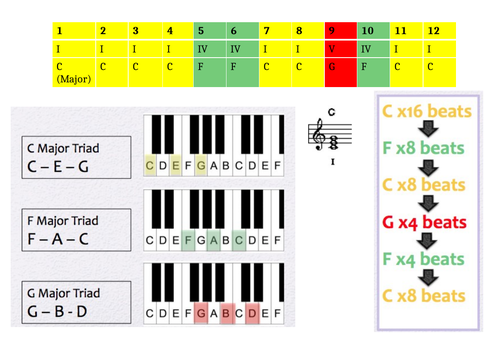 12 Bar Blues Keyboard Handout - C Major | Teaching Resources
