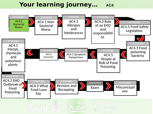 WJEC Hospitality & Catering Unit 1: LO4 Success Criteria, Knowledge ...