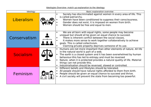 Political Ideologies Liberalism Teaching Resources