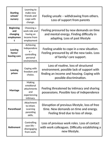 BTEC health and social care - UNIT 1 - Topic B6 major life events ...