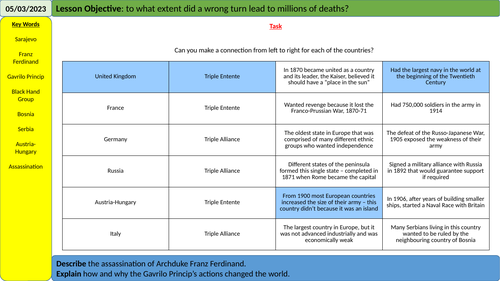 The Assassination of Franz Ferdinand | Teaching Resources
