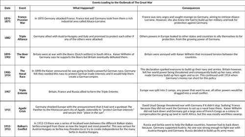 The Outbreak of World War One: Escalation of Conflict | Teaching Resources