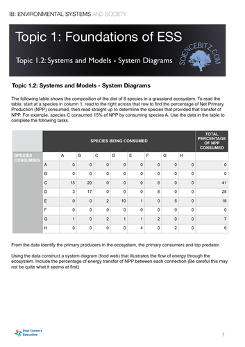 Topic 1 IB Diploma ESS Foundations of ESS | Teaching Resources