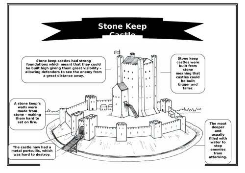 Stone Keep Castle Lesson | Teaching Resources