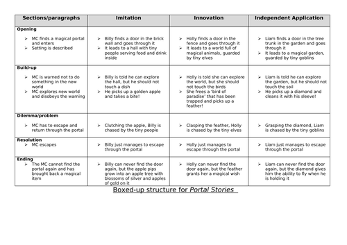 'Talk for Writing' Narrative Unit (Portal Story) - 'Elf Road' - Year 3/ ...