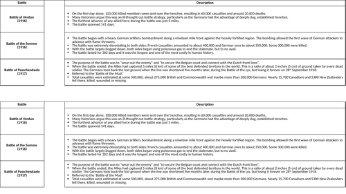 Douglas Haig: Butcher of the Somme? | Teaching Resources