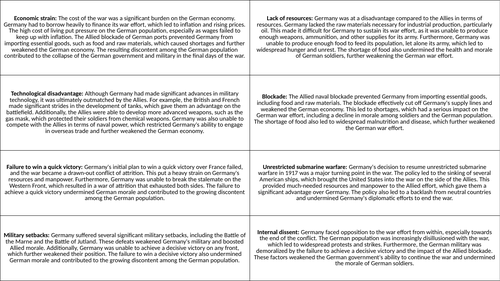 Germany's Defeat in World War One | Teaching Resources