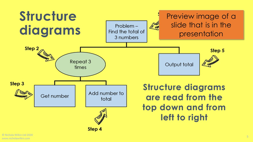 Structure Diagrams (GCSE Computer Science Python) | Teaching Resources Structure Diagrams (GCSE Computer Science Python) | Teaching Resources