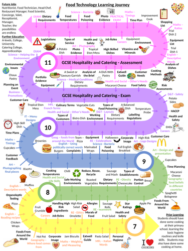 Level 1/2 Hospitality and Catering Learning Journey | Teaching Resources