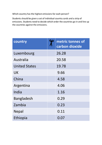 Carbon Footprint and Climate Change | Teaching Resources