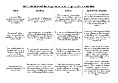 The Psychodynamic Approach - Evaluation and Summary activities ...