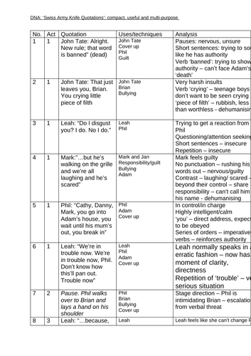 Revision Resources: DNA by Dennis Kelly | Teaching Resources