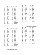 German Sounds and Spellings | Teaching Resources
