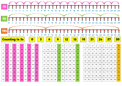 Count in 2s, 5s, 10s and 3s Desk Mat & Activity Sheet | Teaching Resources