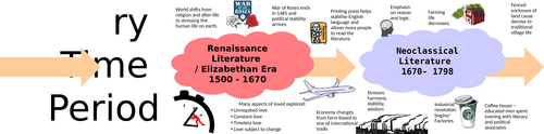Literary Time Periods | Teaching Resources
