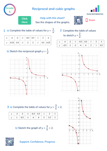 Reciprocal and cubic graphs | Teaching Resources