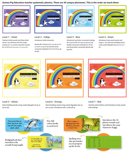 Phonic Writing Practice & Comprehension: Initial Consonant Blends ...