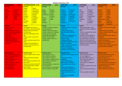 Blooms Taxonomy in PE | Teaching Resources