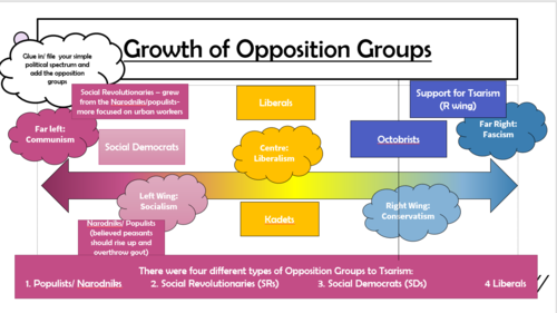 Opposition to Tsar Nicholas II | Teaching Resources