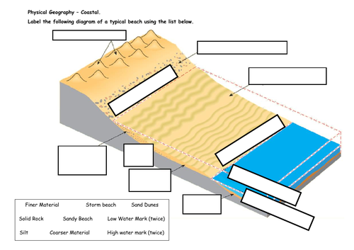 Coastal Erosion Worksheets | Teaching Resources