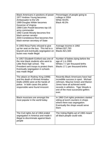 African American Civil rights since the 1950s and 1960s | Teaching ...
