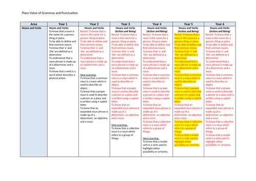 Grammar Progression in Skills document Primary | Teaching Resources