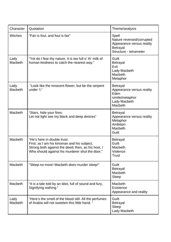 Key Quotations: Macbeth, AIC, ACC & DNA | Teaching Resources