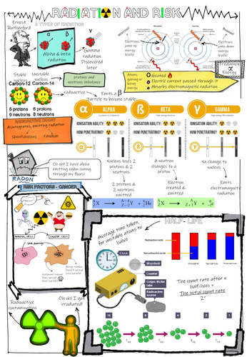 AQA GCSE sketch note dual coding Radiation and risk | Teaching Resources