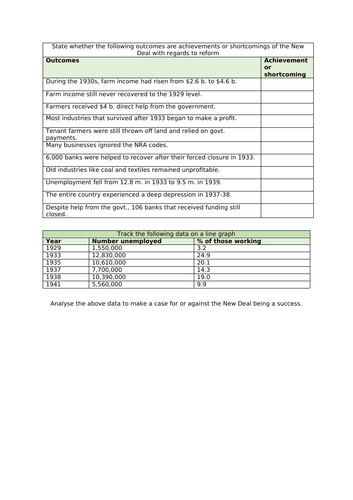 USA 1918-41 - 5.3 Summary of the New Deal | Teaching Resources